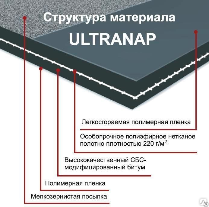 Рулонная гидроизоляция Icopal ultranap 1х10м, цена в Санкт-Петербурге ...